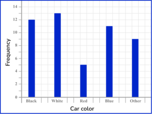 Bar Graph - Math Steps, Examples & Questions