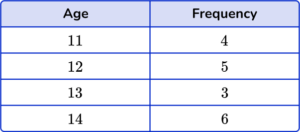 Frequency Distribution - Math Steps, Examples & Questions