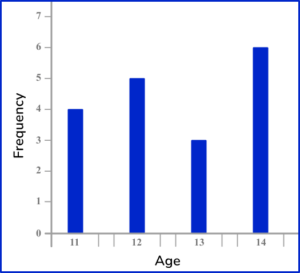 Frequency Distribution - Math Steps, Examples & Questions