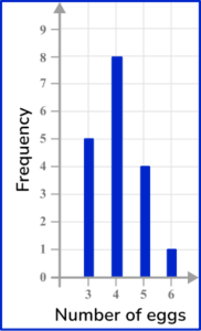 Frequency Distribution - Math Steps, Examples & Questions