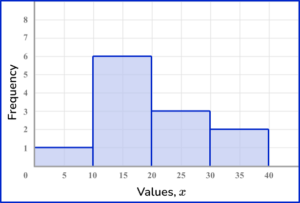 Frequency Distribution - Math Steps, Examples & Questions