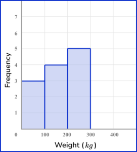 Frequency Distribution - Math Steps, Examples & Questions