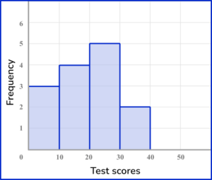 Frequency Distribution - Math Steps, Examples & Questions