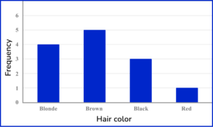 Frequency Distribution - Math Steps, Examples & Questions