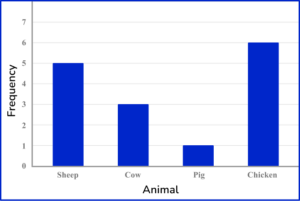 Frequency Distribution - Math Steps, Examples & Questions
