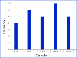 Frequency Distribution - Math Steps, Examples & Questions