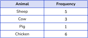 Frequency Distribution - Math Steps, Examples & Questions