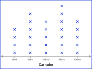 Frequency Distribution - Math Steps, Examples & Questions