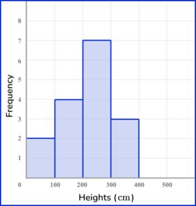 Frequency Distribution - Math Steps, Examples & Questions
