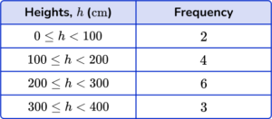 Frequency Distribution - Math Steps, Examples & Questions