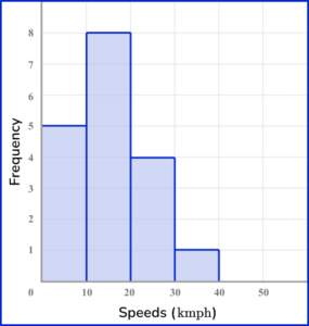Frequency Distribution - Math Steps, Examples & Questions