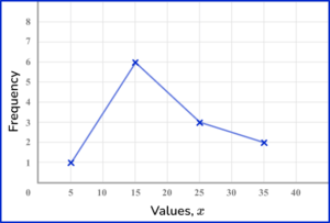 Frequency Distribution - Math Steps, Examples & Questions