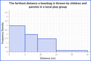 Frequency Graph - Math Steps, Examples & Questions