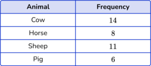 Frequency Graph - Math Steps, Examples & Questions