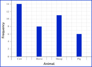 Frequency Graph - Math Steps, Examples & Questions
