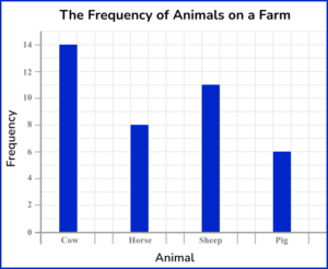 Frequency Graph - Math Steps, Examples & Questions