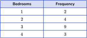 Frequency Graph - Math Steps, Examples & Questions
