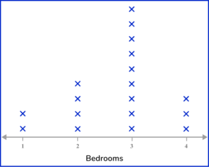 Frequency Graph - Math Steps, Examples & Questions