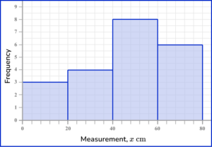 Frequency Graph - Math Steps, Examples & Questions
