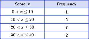 Frequency Graph - Math Steps, Examples & Questions