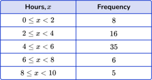 Frequency Graph - Math Steps, Examples & Questions