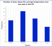 Frequency Graph - Math Steps, Examples & Questions