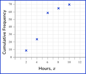 Frequency Graph - Math Steps, Examples & Questions