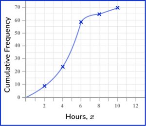 Frequency Graph - Math Steps, Examples & Questions