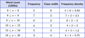 Frequency Graph - Math Steps, Examples & Questions