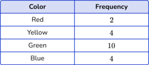Frequency Graph - Math Steps, Examples & Questions