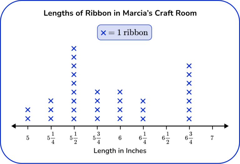 Frequency Graph - Math Steps, Examples & Questions