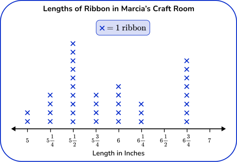 Frequency Graph - Math Steps, Examples & Questions