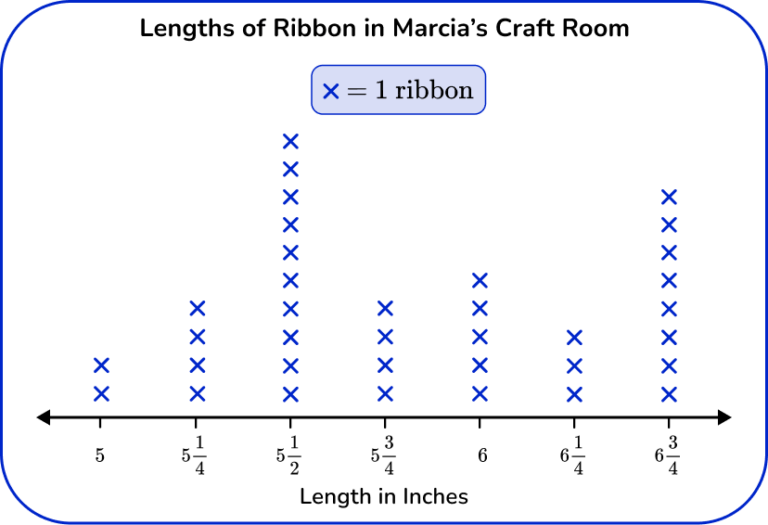 Frequency Graph - Math Steps, Examples & Questions