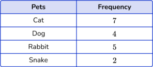 Frequency Graph - Math Steps, Examples & Questions