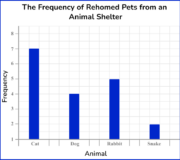 Frequency Graph - Math Steps, Examples & Questions