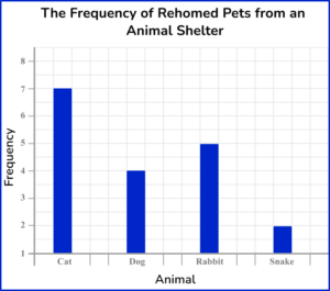 Frequency Graph - Math Steps, Examples & Questions