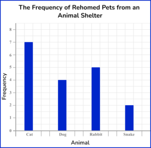 Frequency Graph - Math Steps, Examples & Questions