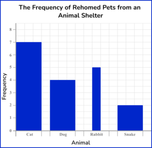 Frequency Graph - Math Steps, Examples & Questions