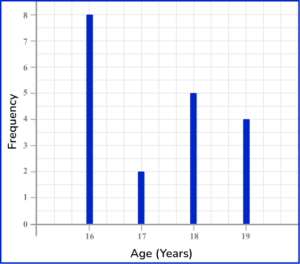 Frequency Graph - Math Steps, Examples & Questions