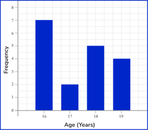 Frequency Graph - Math Steps, Examples & Questions