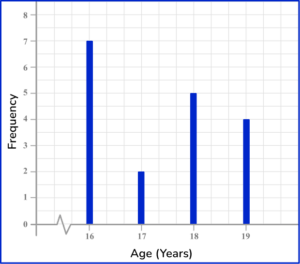 Frequency Graph - Math Steps, Examples & Questions