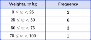 Frequency Graph - Math Steps, Examples & Questions