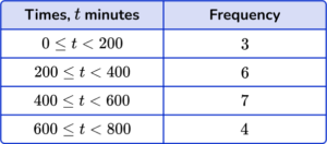 Frequency Graph - Math Steps, Examples & Questions