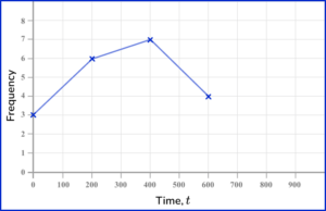Frequency Graph - Math Steps, Examples & Questions