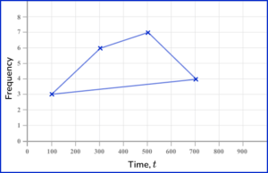 Frequency Graph - Math Steps, Examples & Questions