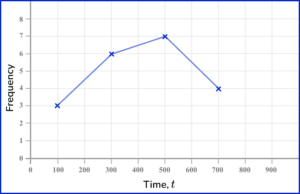 Frequency Graph - Math Steps, Examples & Questions