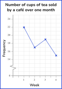 Frequency Graph - Math Steps, Examples & Questions