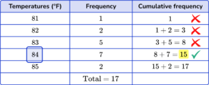 How to Find the Median from a Frequency Table - Math Guide