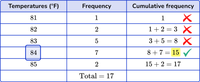 How to Find the Median from a Frequency Table - Math Guide
