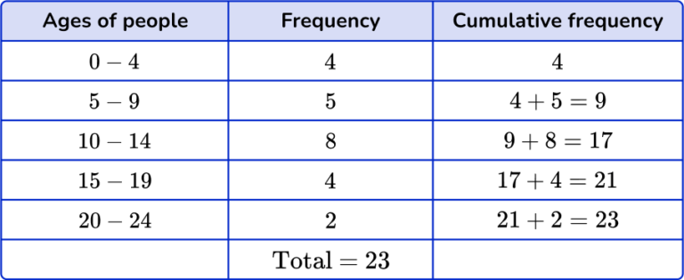 How to Find the Median from a Frequency Table - Math Guide